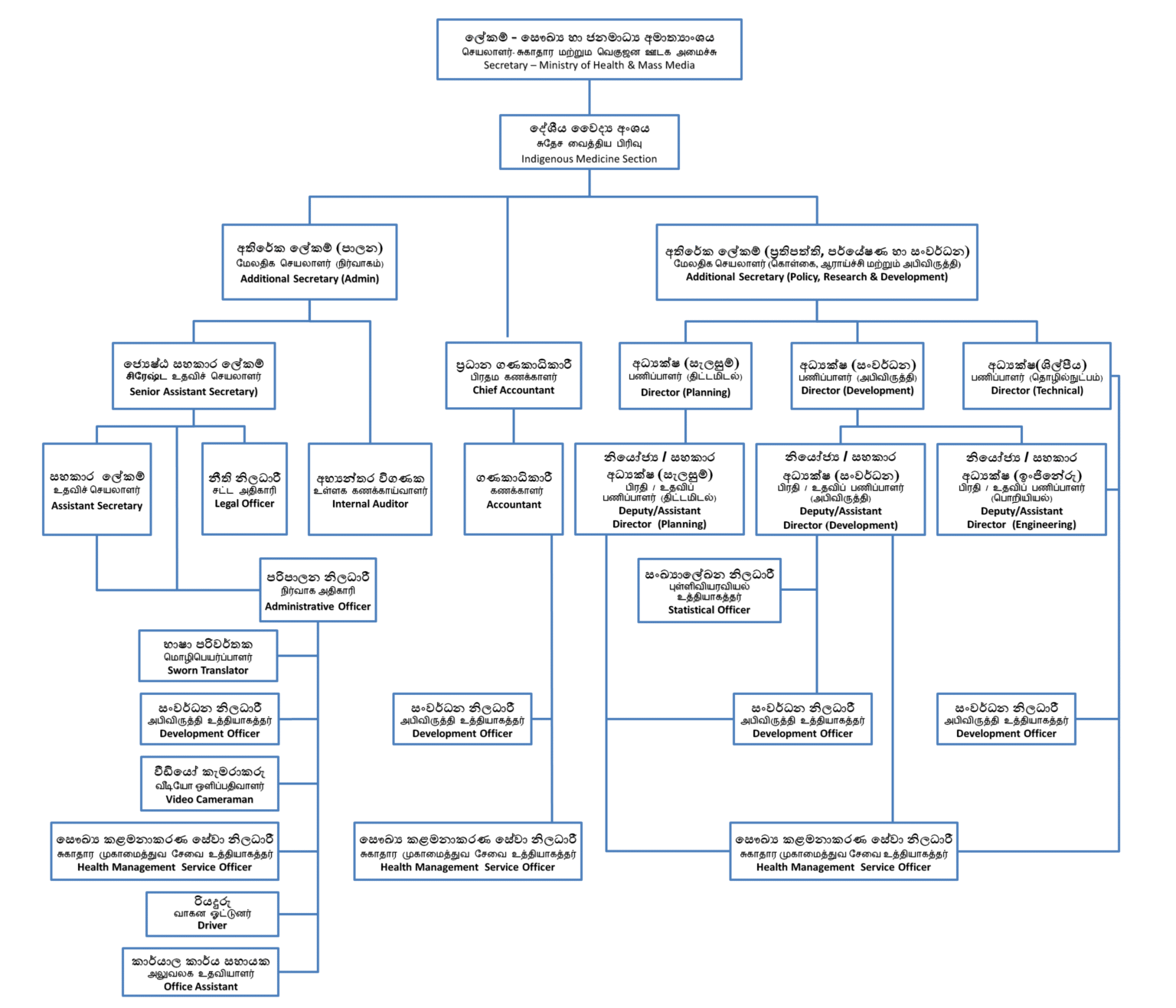 සංවිධාන ව්‍යුහය – Ministry Of Health